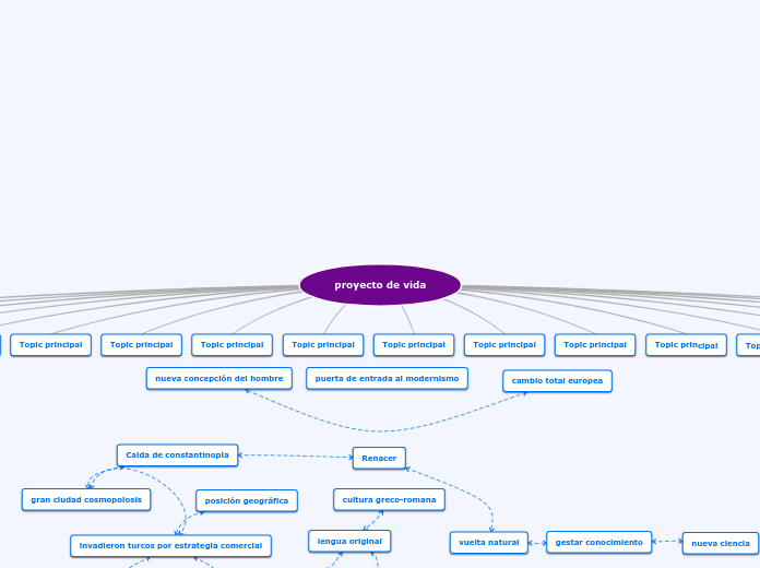 proyecto de vida - Mind Map